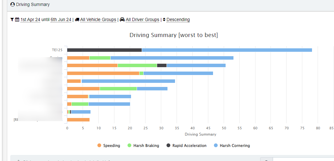 Driving Summary Report