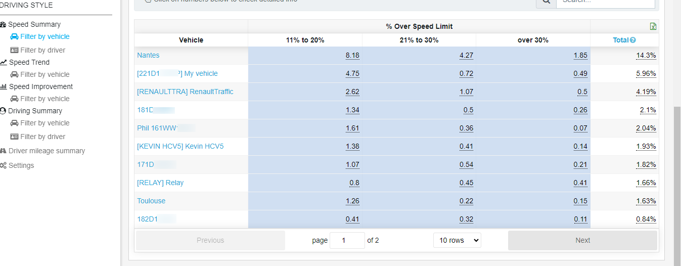 Speed Summary Report