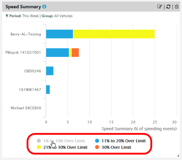 How do I show/hide graph data in the Dashboard metrics?